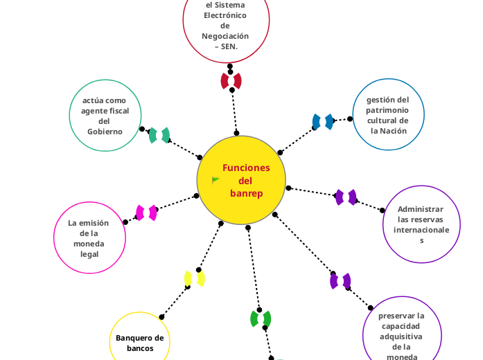 Funciones del banrep - Mind Map