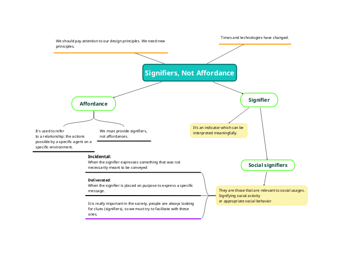 Signifiers, Not Affordance - Mind Map