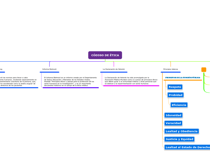 CÓDIGO DE ÉTICA - Mind Map