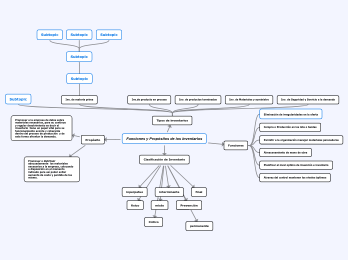 Funciones y Propósitos de los Inventarios - Mind Map
