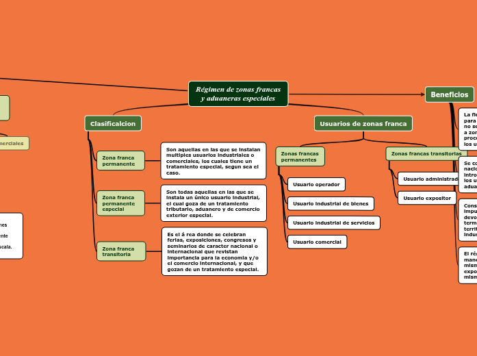 Régimen de zonas francas y aduaneras espec...- Mind Map