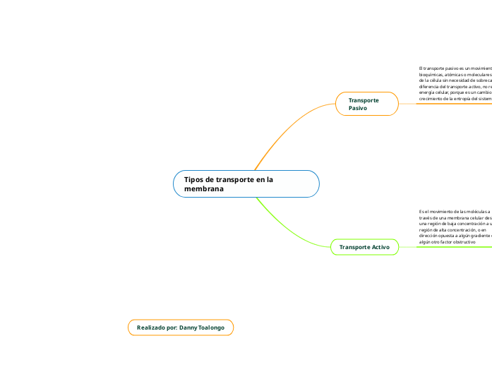 Tipos De Transporte En La Membrana Mind Map
