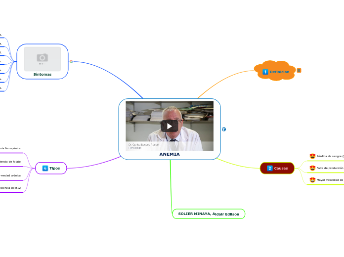 ANEMIA - Mind Map