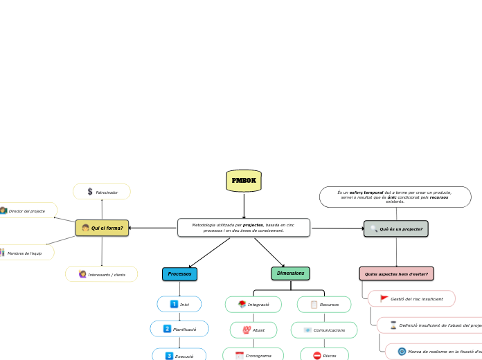 PMBOK - Mind Map