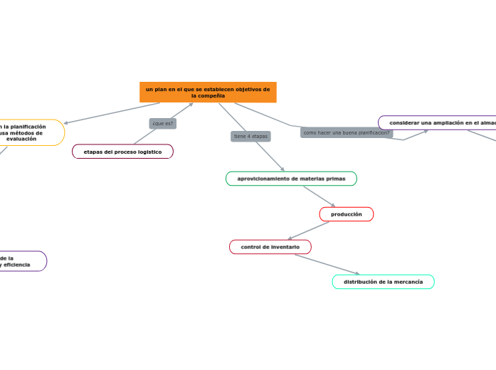 etapas del proceso logistico - Mind Map