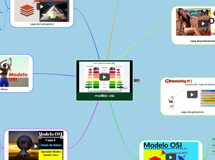 modelo osi - Mind Map