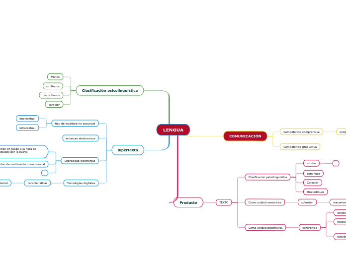 LENGUA - Mind Map