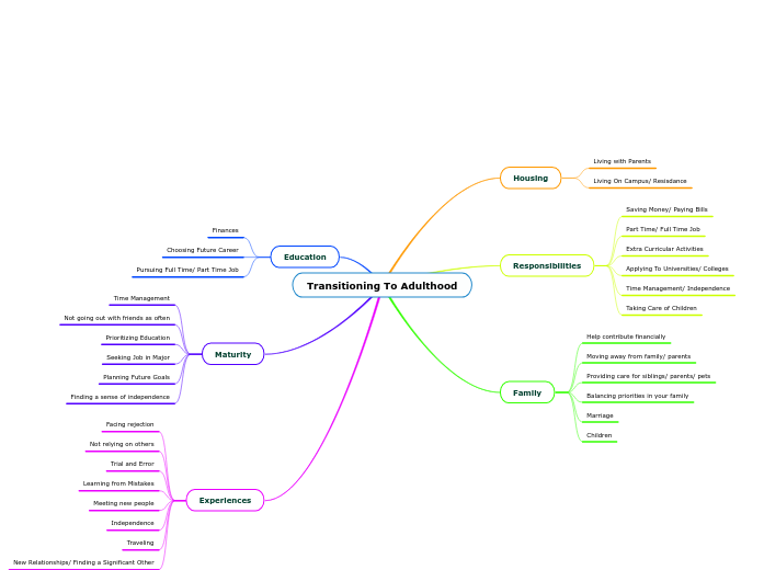 Transitioning To Adulthood - Mind Map