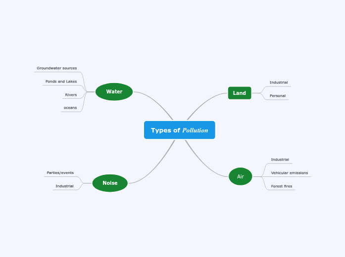 Types of Pollution - Mind Map