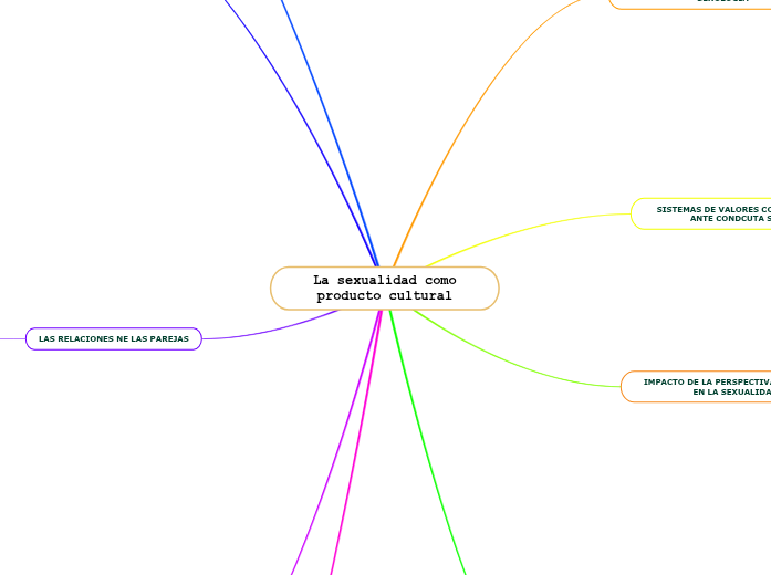 La Sexualidad Como Producto Cultural Mind Map