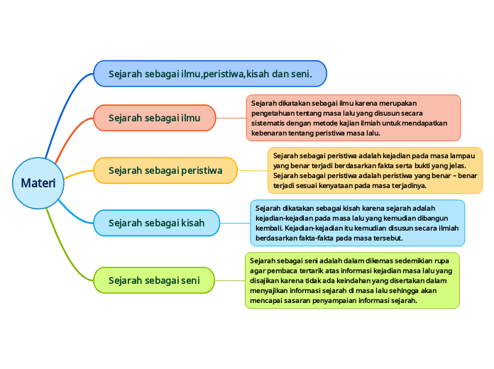 Materi - Mind Map