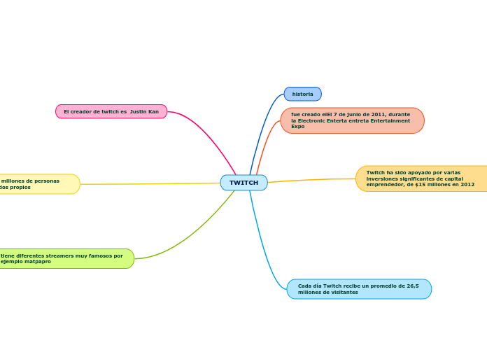 TWITCH - Mind Map