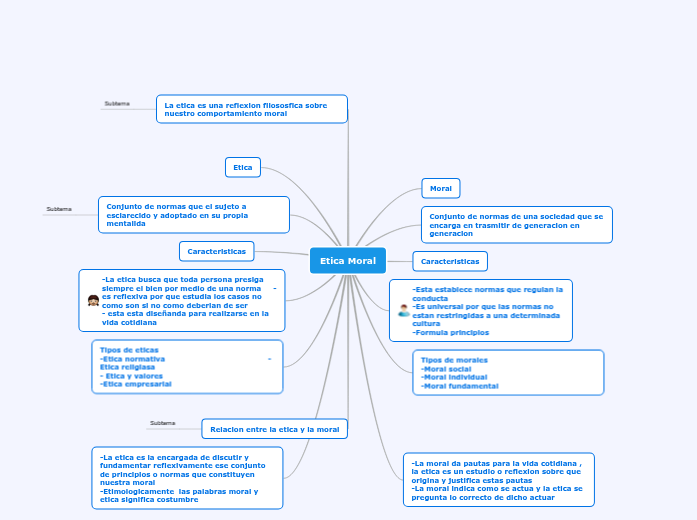 Etica Moral - Mind Map
