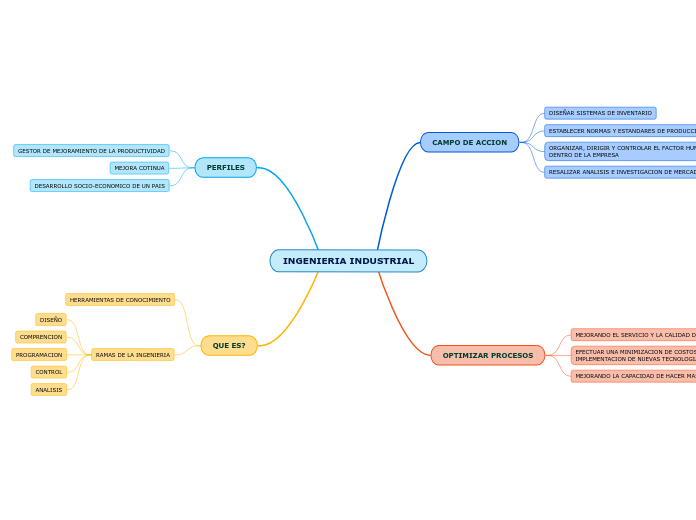 INGENIERIA INDUSTRIAL 1 - Mapa Mental - Amostra
