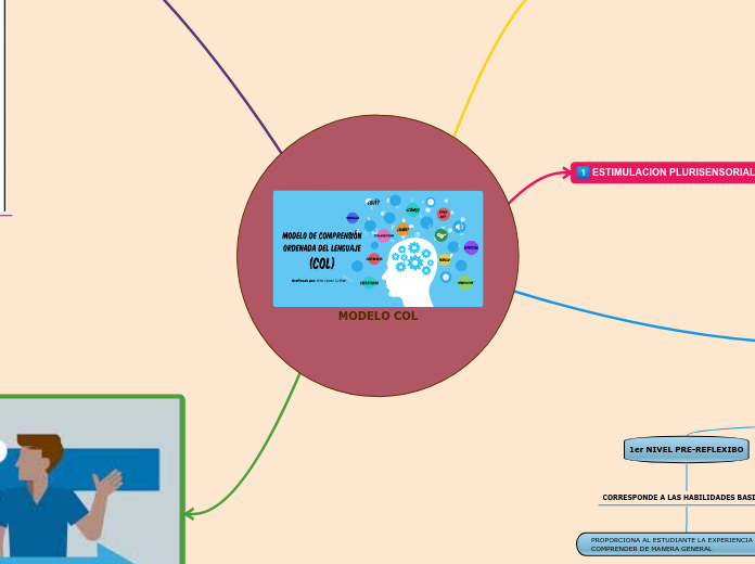 MODELO COL - Mind Map