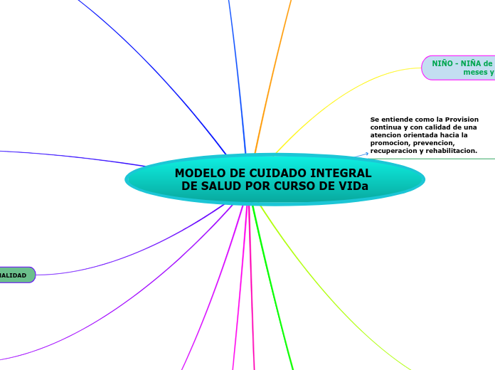 Modelo De Cuidado Integral De Salud Por Cu Mind Map