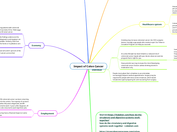 Impact of Colon Cancer - Mind Map