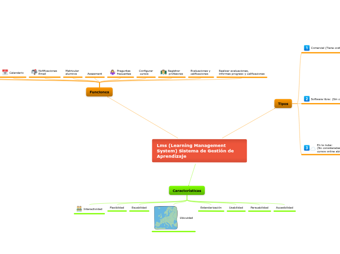 Lms (Learning Management System) Sistema d...- Mind Map