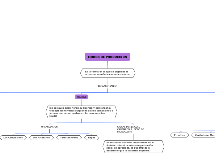 MODOS DE PRODUCCION - Mind Map