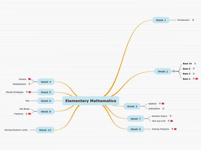 Elementary Mathematics - Mind Map