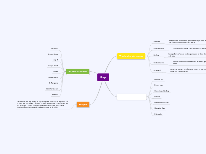 Rap - Mind Map