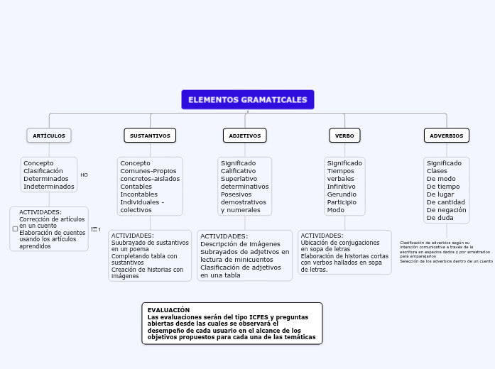 ELEMENTOS GRAMATICALES 2 - Mind Map