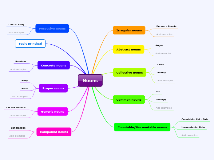 nouns - Mind Map