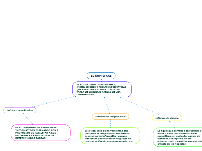 EL SOFTWARE - Mind Map