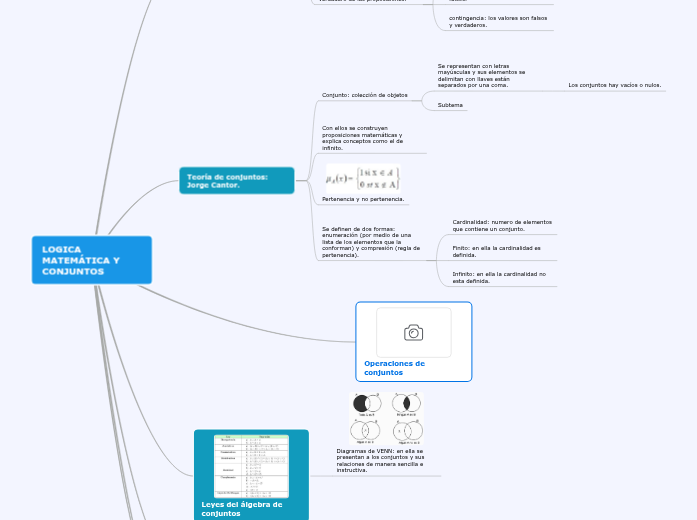 LOGICA MATEMÁTICA Y CONJUNTOS - Mind Map