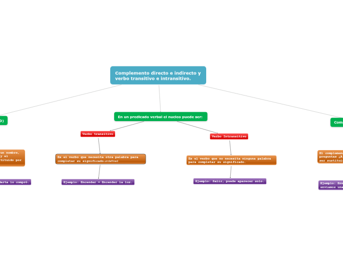 Complemento directo e indirecto - Mind Map
