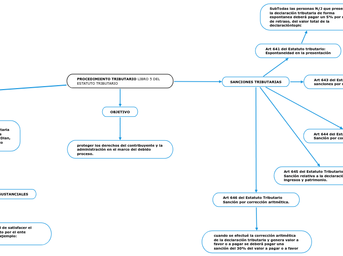PROCEDIMIENTO TRIBUTARIO LIBRO 5 DEL ESTAT...- Mind Map