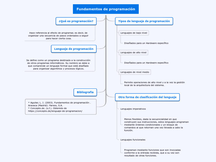 Fundamentos de programación - Mind Map