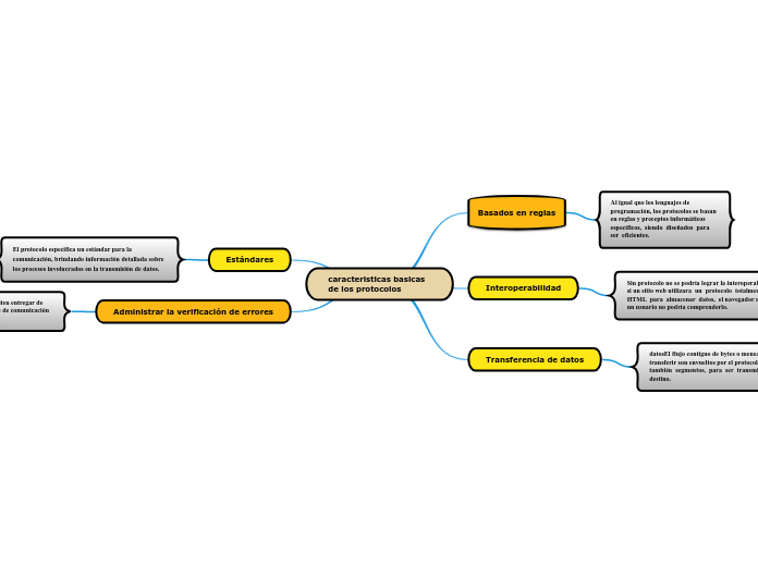 caracteristicas basicas de los protocolos - Mind Map