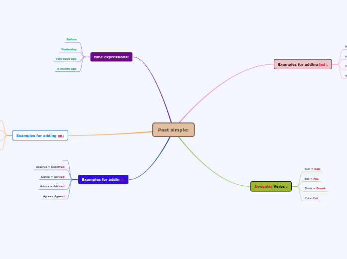 Past simple: - Mind Map
