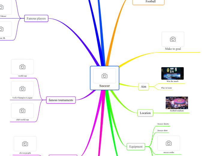 Soccer - Mind Map