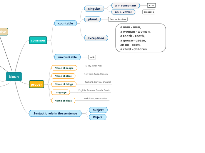 Noun - Mind Map