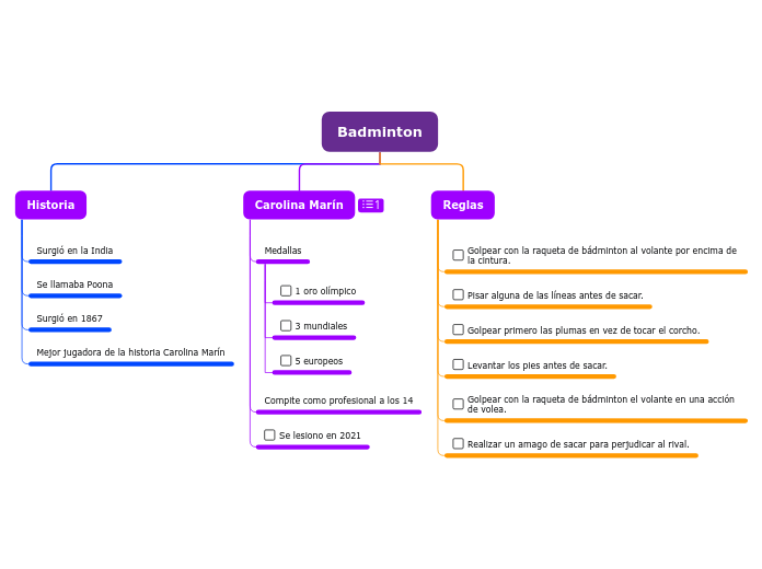 Badminton - Mind Map