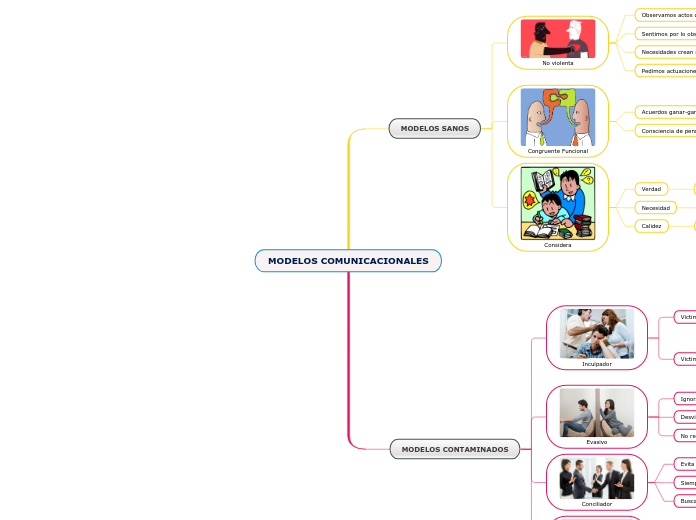 MODELOS COMUNICACIONALES - Mind Map