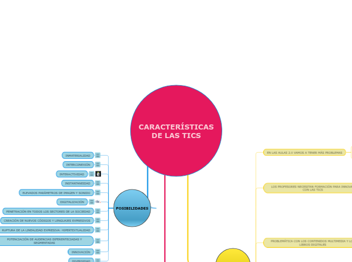 CARACTERÍSTICAS DE LAS TICS - Mind Map