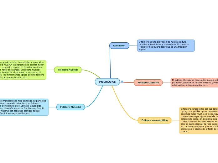 FOLKLORE - Mind Map