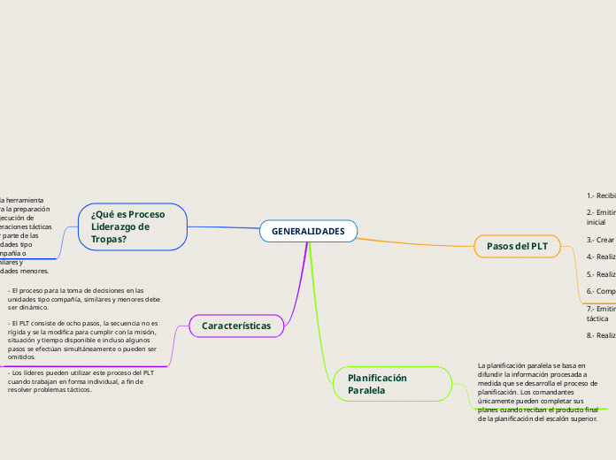 GENERALIDADES - Mind Map