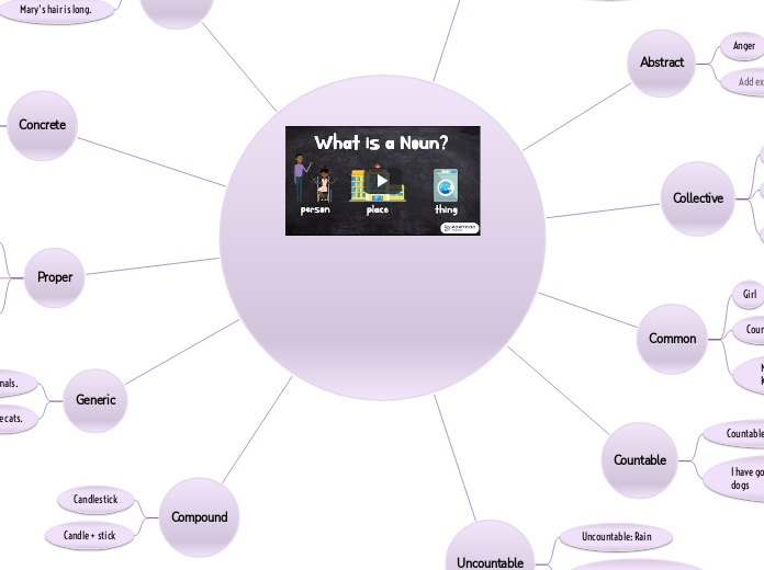 Nouns - Mind Map