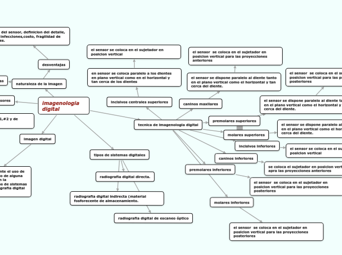 imagenologia digital - Mind Map