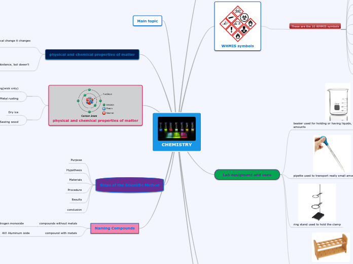 CHEMISTRY - Mind Map