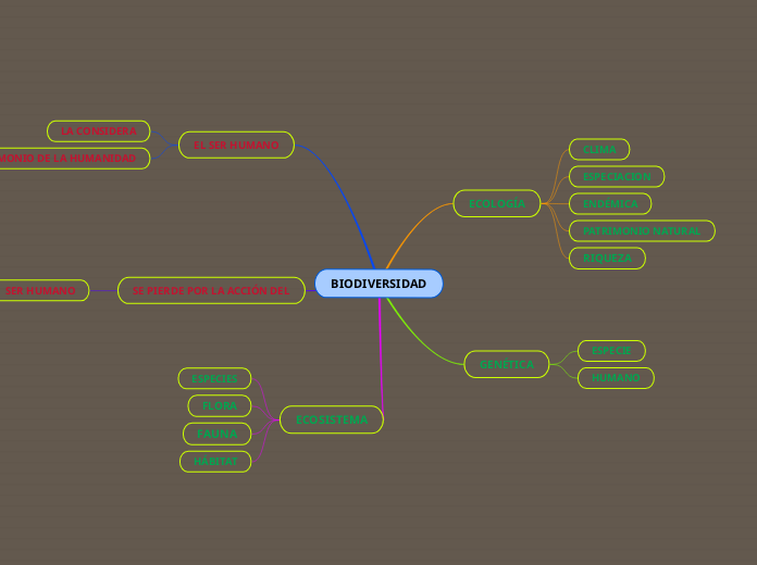 BIODIVERSIDAD - Mind Map