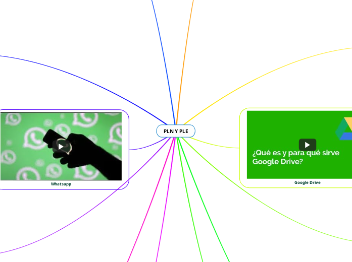 PLN Y PLE - Mind Map