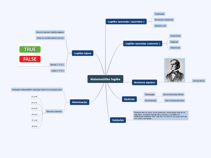 Matematička logika - Mind Map