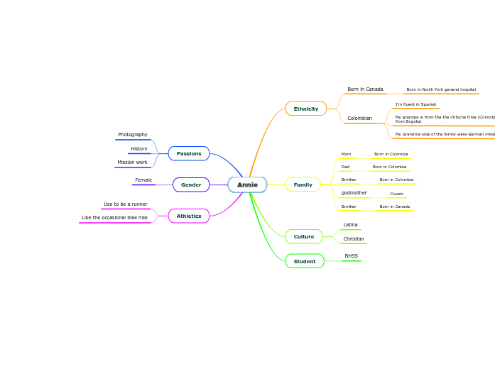 Annie - Mappa Mentale - Schema