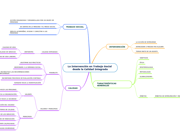 La Intervención En Trabajo Social Desde La Mind Map