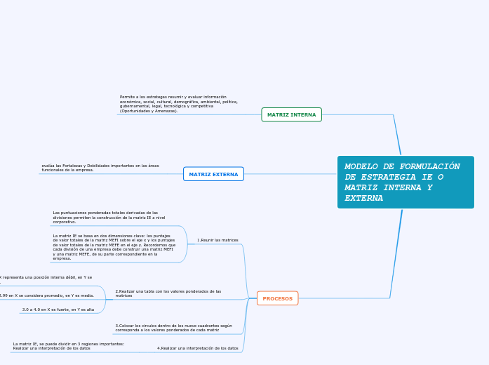 estrategia IE o matriz interna o externa - Mind Map